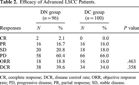 Efficacy Of Advanced Lscc Patients Download Scientific Diagram
