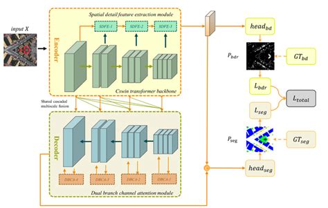 论文题目：integrating Detailed Features And Global Contexts For Semantic Segmentation 知乎