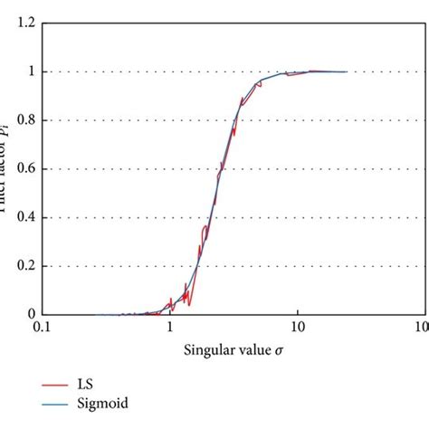 Approximated Filter Factors By Sigmoid Function Download Scientific