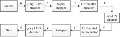 Figure 1 From Nonbinary Ldpc Coded Differential Modulation With Reduced Complexity Decoding
