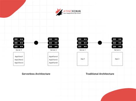 How Serverless Computing Revolutionizes Modern Applications Atozdebug