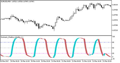 Free Download Of The Stochasticchaikinsvolatility Indicator By Godzilla For Metatrader 5