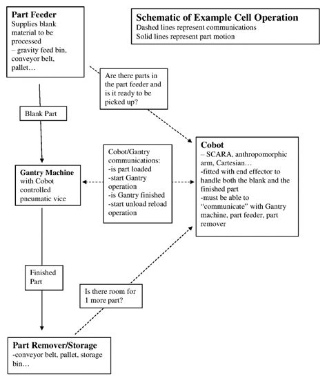 Intro To Automation Cartesian Gantry Robot Cobot Interface