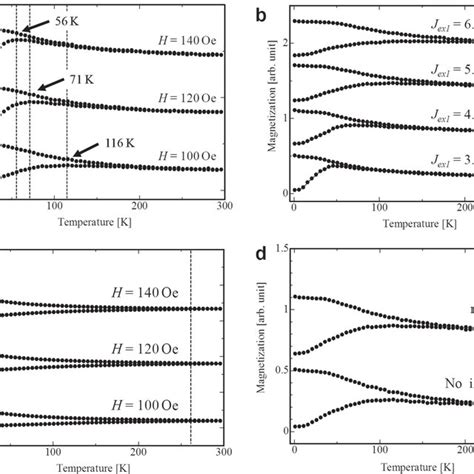 Numerical Calculation By The Metropolis Monte Carlo Method Dependence Download Scientific