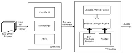 Our Method Uses A Corpus Of Arguments Three Summarisers And Textual Download Scientific