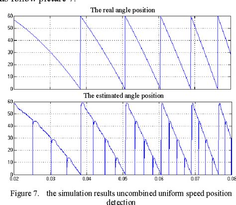 Figure 7 From Sensorless Method Research For Srm Based On Anfis