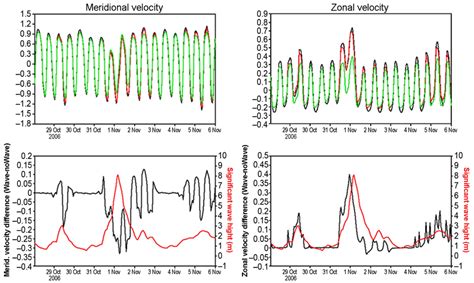 Top Meridional Left And Zonal Right Velocity Time Series M S −1