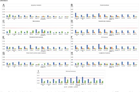 Figure 4 From Reliability And Validity Of Bifactor Models Of Dimensional Psychopathology In