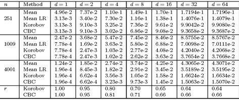 Table 3 From On Korobov Lattice Rules In Weighted Spaces Semantic Scholar