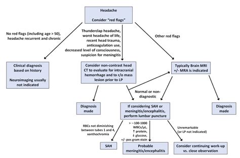 Headache Evaluation Algorithm By Dr Eric Strong Grepmed