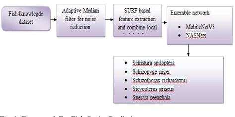 Figure From Ensemble Neural Network Based Fish Species Identification For Emerging Aquaculture