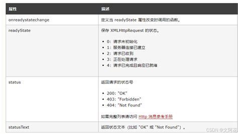 Javascript学习笔记(十三):网络请求js Ajaxjs Ajax请求 Csdn博客 Javascript学习笔记(十三):网络请求js Ajaxjs Ajax请求 Csdn博客