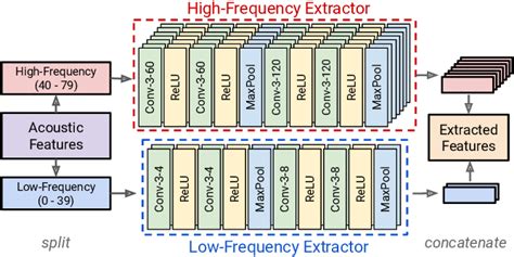 Figure 1 From End To End Whispered Speech Recognition With Frequency Weighted Approaches And
