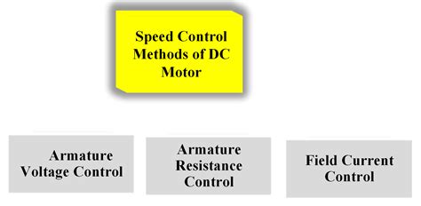 Speed Control Methods Of Dc Motor Electrical Academia