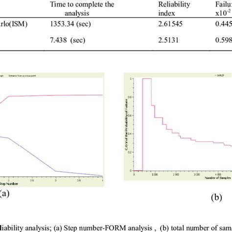 Results Obtained By Monte Carlo Based Sampling Analysis Method And Form Download Table
