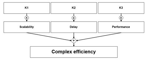 The Complex Efficiency Estimation Model For Sdn Networks Download Scientific Diagram