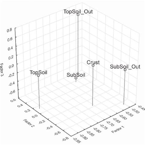 Principal Component Analysis Pca Ordination Plot Illustrating The