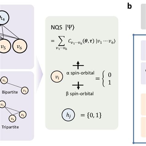 A The Neural Network Architecture Of Nqs Based On The Rbm And Hbm Bm2