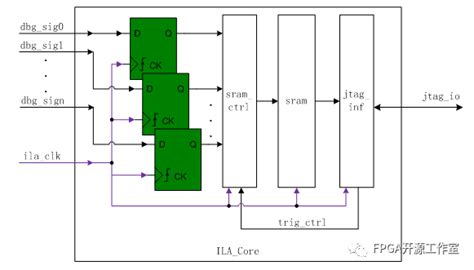 数字icfpga设计基础ila原理与使用 Csdn博客