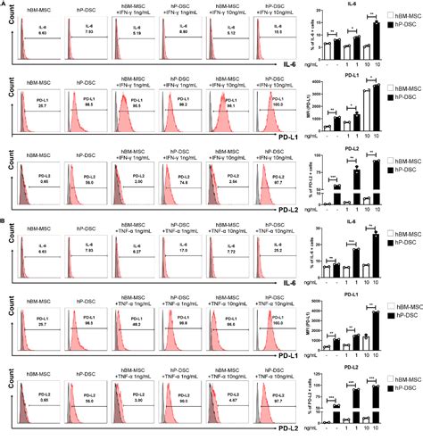 Figure 1 From The Il 6 Signaling Pathway Contributes Critically To The