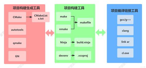 Cmake和makefile区别和cmake指定编译器(cmake G)51cto博客makefile和cmake的关系 Cmake和makefile区别和cmake指定编译器(cmake G)51cto博客makefile和cmake的关系