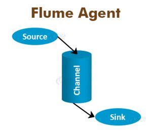 Apache Flume Tutorial Flume Introduction Features Architecture DataFlair