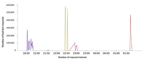 5 Scariest Bot Attacks Of 2022 Blocked By Datadome Datadome