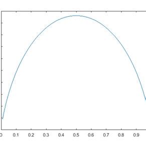 Function Curve Of Formula Download Scientific Diagram