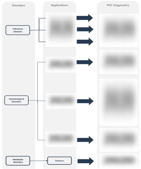 Point Of Care Tests POCT Are Medical Tests Performed At The Time And Place Of Patient Care