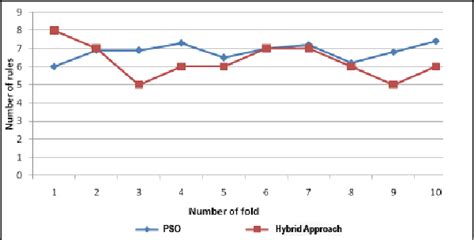 Figure 3 From A Hybrid Pso With Dynamic Inertia Weight And Ga Approach