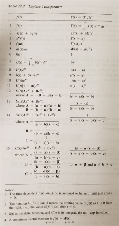 Solved Find The Inverse Laplace Transform Of The Fol 10s2 4