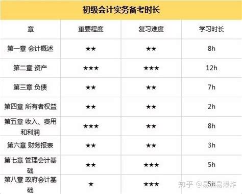 朝九晚六的上班族如何高效复习备考初级会计职称 附备考时长 知乎
