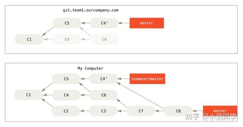 Git 分支管理之 变基衍合 Rebase 知乎