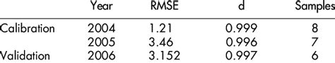 Calibration And Validation Of Wheat Phenology Download Table