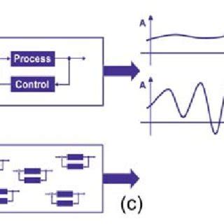 4 Control Loop Principle A Simple Control Loop B Stable And Download Scientific Diagram