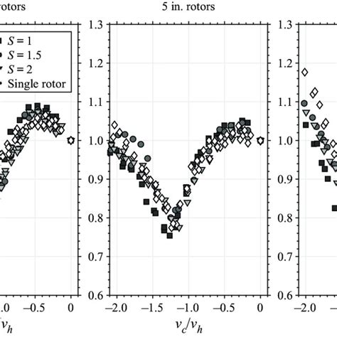 Normalized Mean Thrust Of Two Counter Rotating Rotors With Varying Download Scientific Diagram