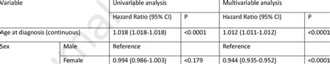 Univariable And Multivariable Cox Proportional Regression Analysis Of Download Scientific