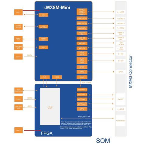 System On Module Combines Nxp Imx 8m Mini Arm Cpu And Xilinx Artix 7