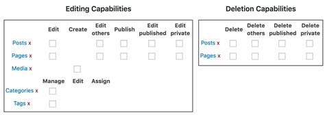 How To Change Edit Permissions For WordPress Content OSTraining