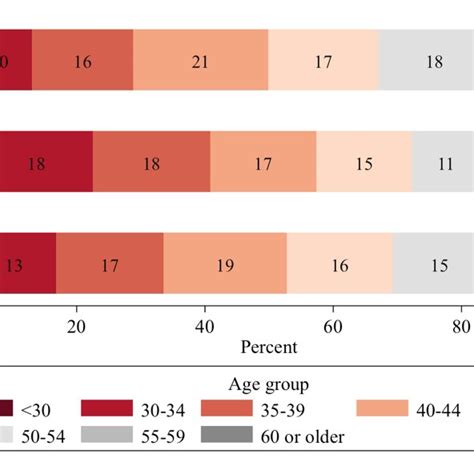 Scholars Age Groups By Sex Percentage Download Scientific Diagram