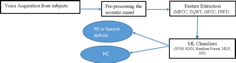Figure 2 From Acoustic Signal Based Diagnosis Of Neurodegenerative Parkinsons Disease Through
