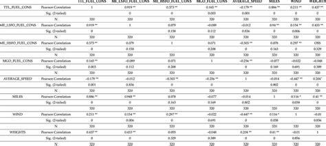 Correlation Analysis Of Fuel Consumption Download Scientific Diagram