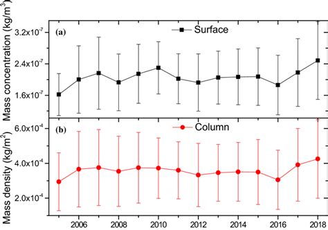Annual Variations Of Area Averaged Dust Surface Mass Concentration A