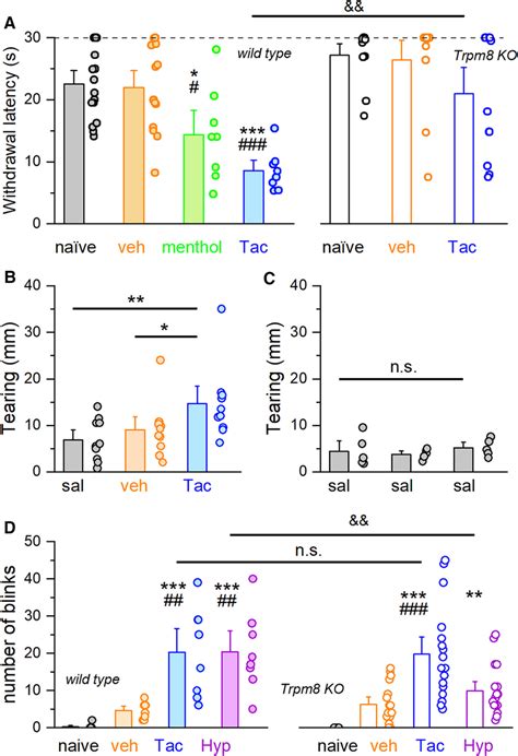 Tac Sensitizes Cold Evoked Responses And Triggers Eye Blinking And