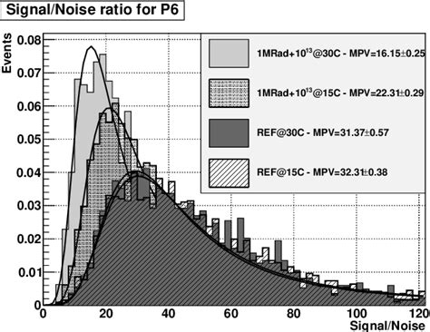 figure 2 from charged particle detection performances of cmos pixel sensors produced in a 0 18μm