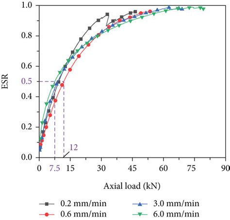 variations of esr and edr of csvb at different loading rates