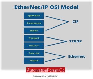 What Is Ethernet IP Protocol 3 Instrumentation And Control Engineering