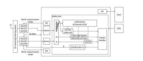 Sx1302 Lora® Gateway Baseband Transceivers Semtech Mouser