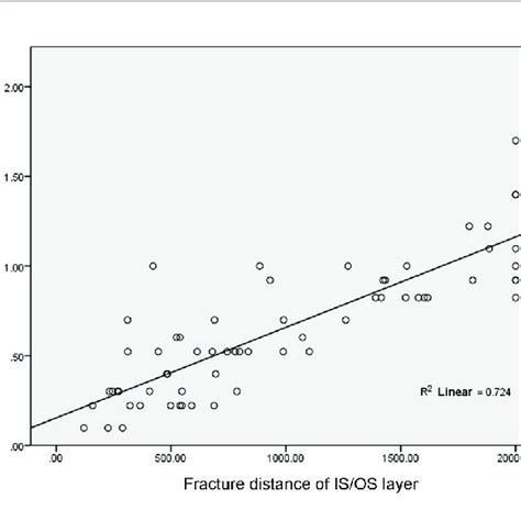 correlation between cft and logmar bcva download scientific diagram