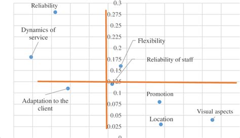 Grading Matrix Dimension Weight Source Own Study Download